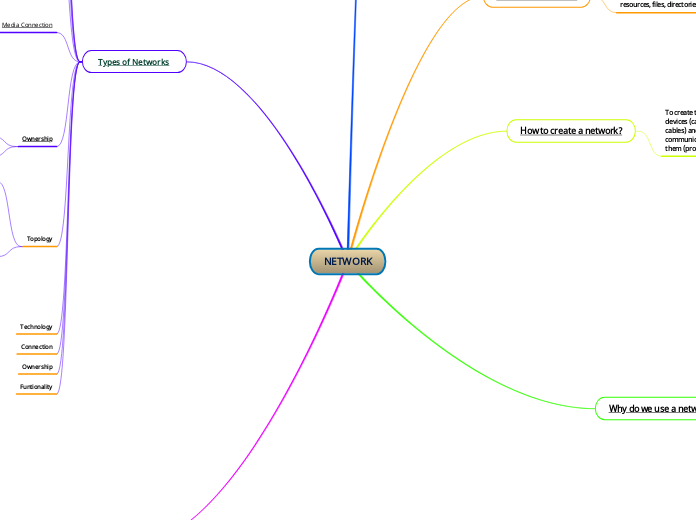 NETWORK - Mind Map
